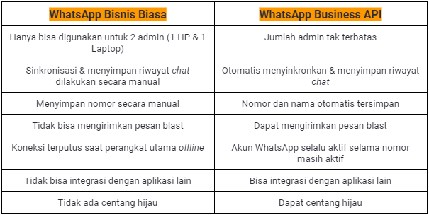 Perbedaan WhatsApp Bisnis dan WhatsApp Business API!